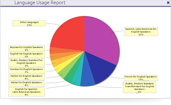 Language Learning for Libraries | Transparent Language Online